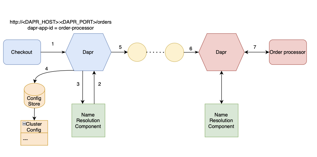 Cross cluster communication in Dapr · Issue #5389 · dapr/dapr · GitHub