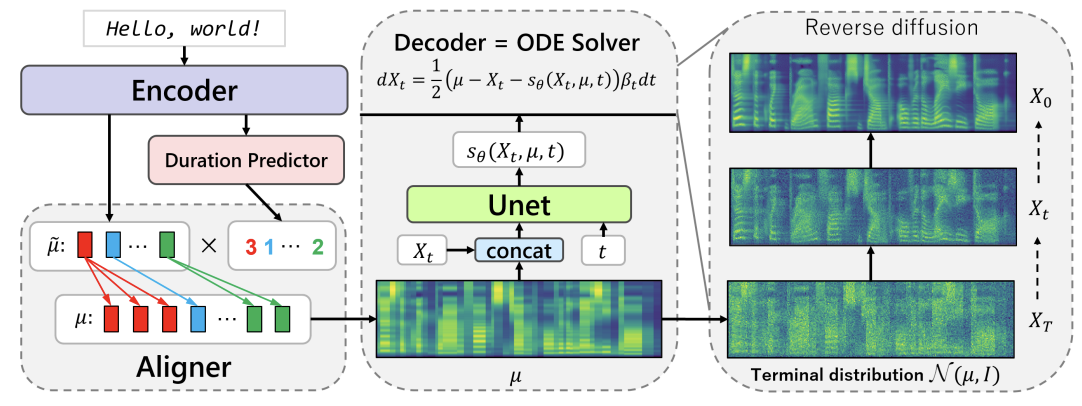 Grad-TTS: A Diffusion Probabilistic Model for Text-to-Speech · Issue #50 · muramasa2/paper ...