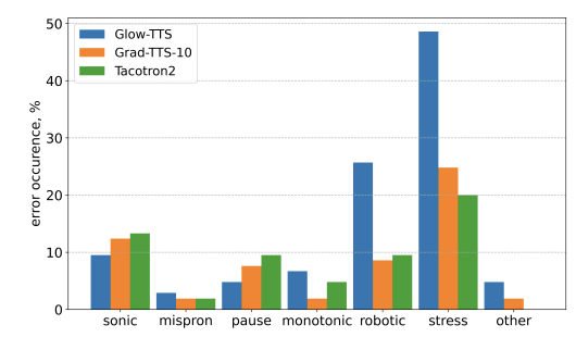 Grad-TTS: A Diffusion Probabilistic Model for Text-to-Speech · Issue ...