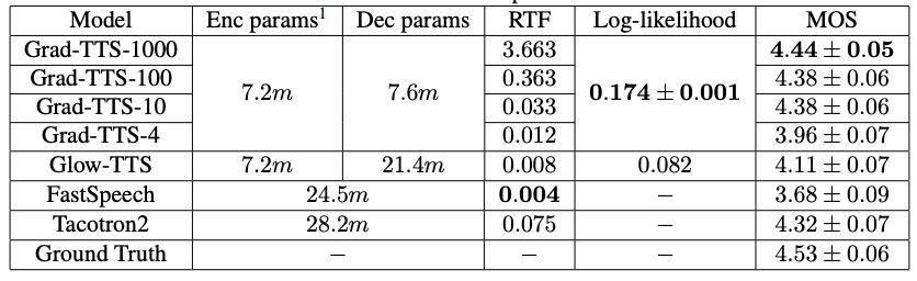Grad-TTS: A Diffusion Probabilistic Model for Text-to-Speech · Issue ...