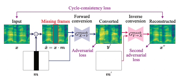 MASKCYCLEGAN-VC:LEARNING NON-PARALLEL VOICE CONVERSION WITH FILLING IN FRAMES · Issue #72 ...