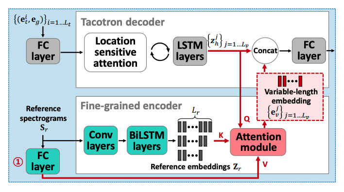 Attentron: Few-Shot Text-to-Speech Utilizing Attention-Based Variable-Length Embedding · Issue ...
