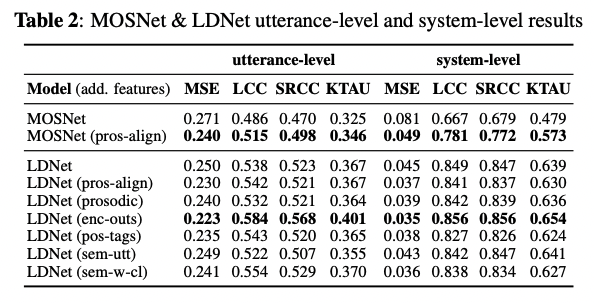 Investigating Content-Aware Neural Text-To-Speech MOS Prediction Using Prosodic and Linguistic ...