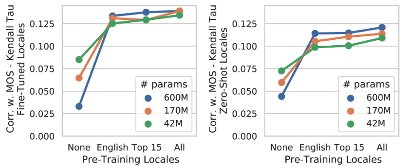 SQuId: Measuring Speech Naturalness in Many Languages · Issue #116 · muramasa2/paper_summary ...