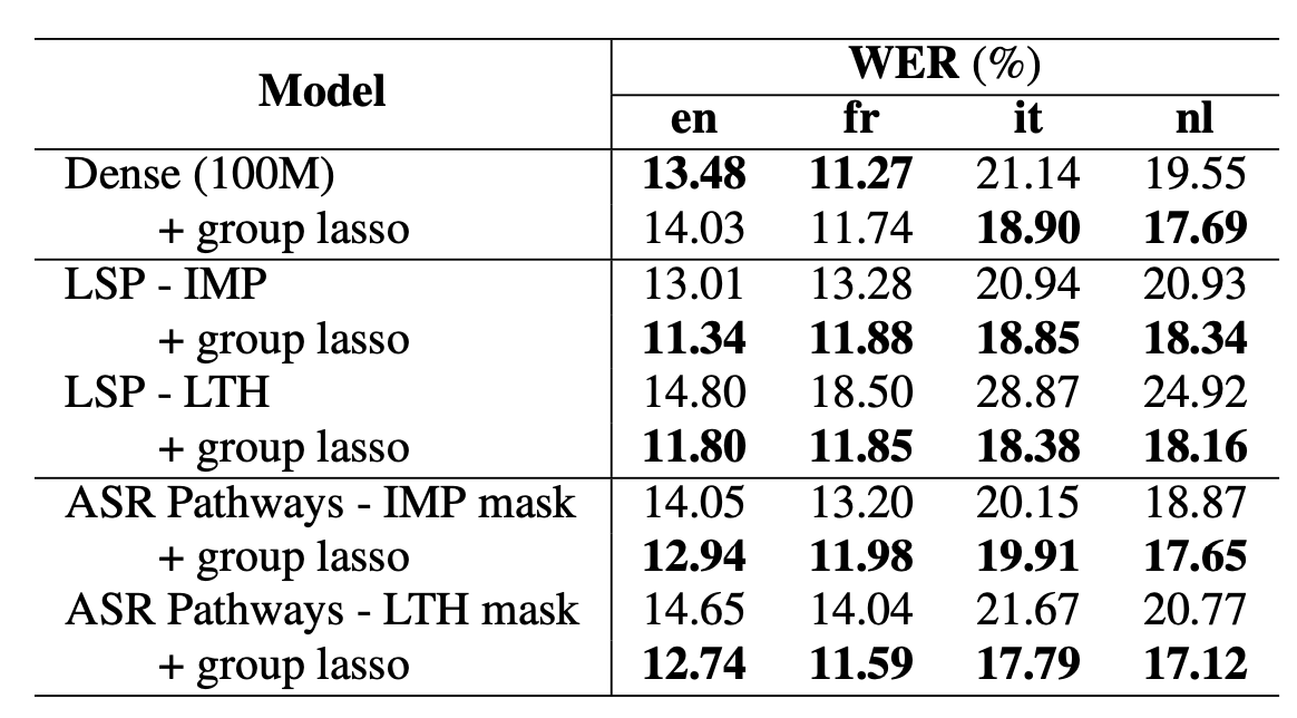 Learning ASR pathways: A sparse multilingual ASR model · Issue #118 · muramasa2/paper_summary ...