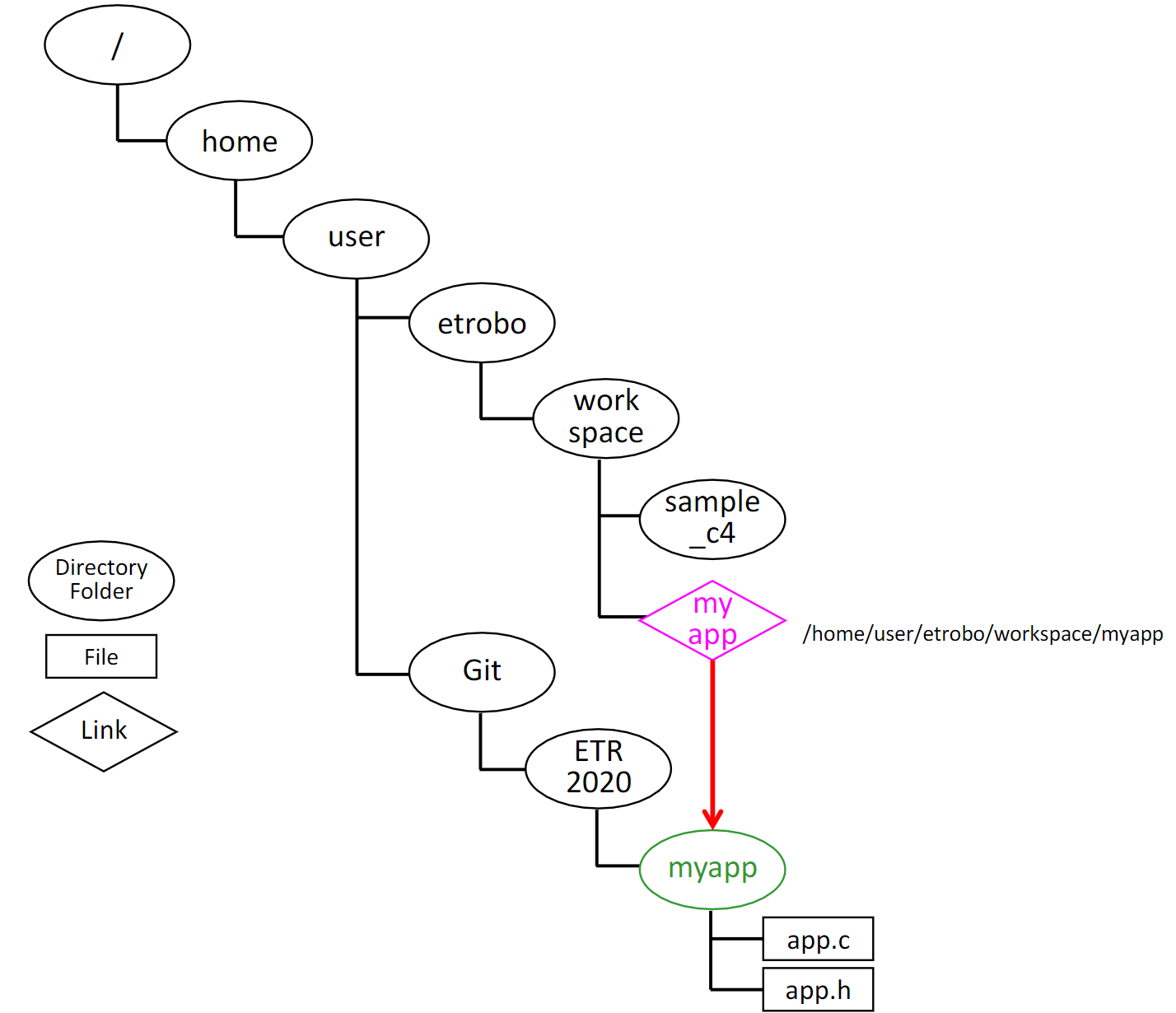 プロジェクトがシンボリックリンクの場合、$ETROBO_ATHRILL_WORKSPACEにシンボリックリンクがコピーされる · Issue #30 · ETrobocon/etrobo ...