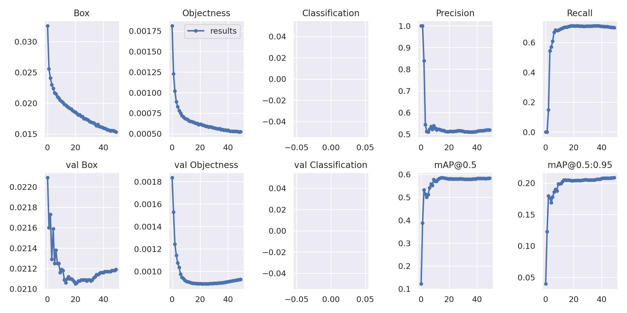Custom Dataset single class training interpreting results · Issue #1711 ...