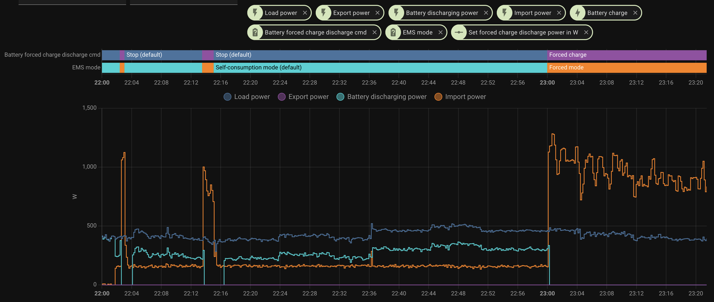 Forced charging not charging at full power ( + self consumtion not working as intended ) · Issue ...