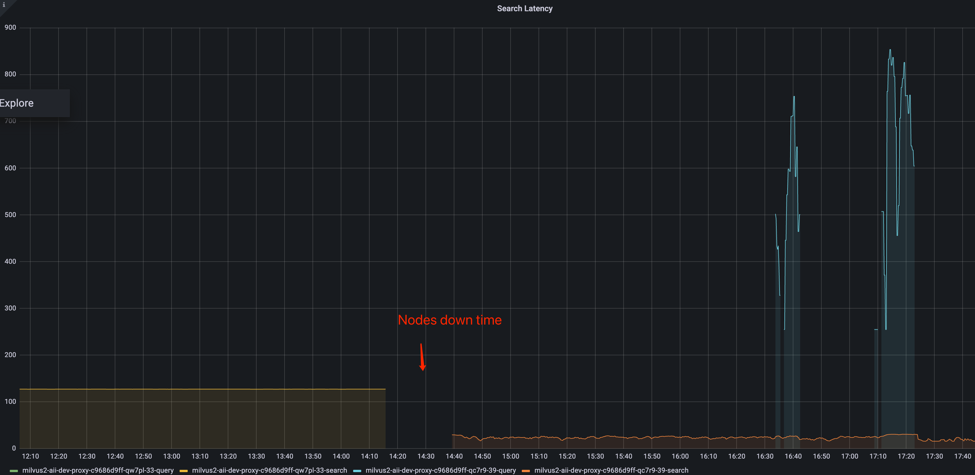[Bug]: Search latency becomes high when migrating data from 1.1 to 2.1 by Milvus Data Migration ...