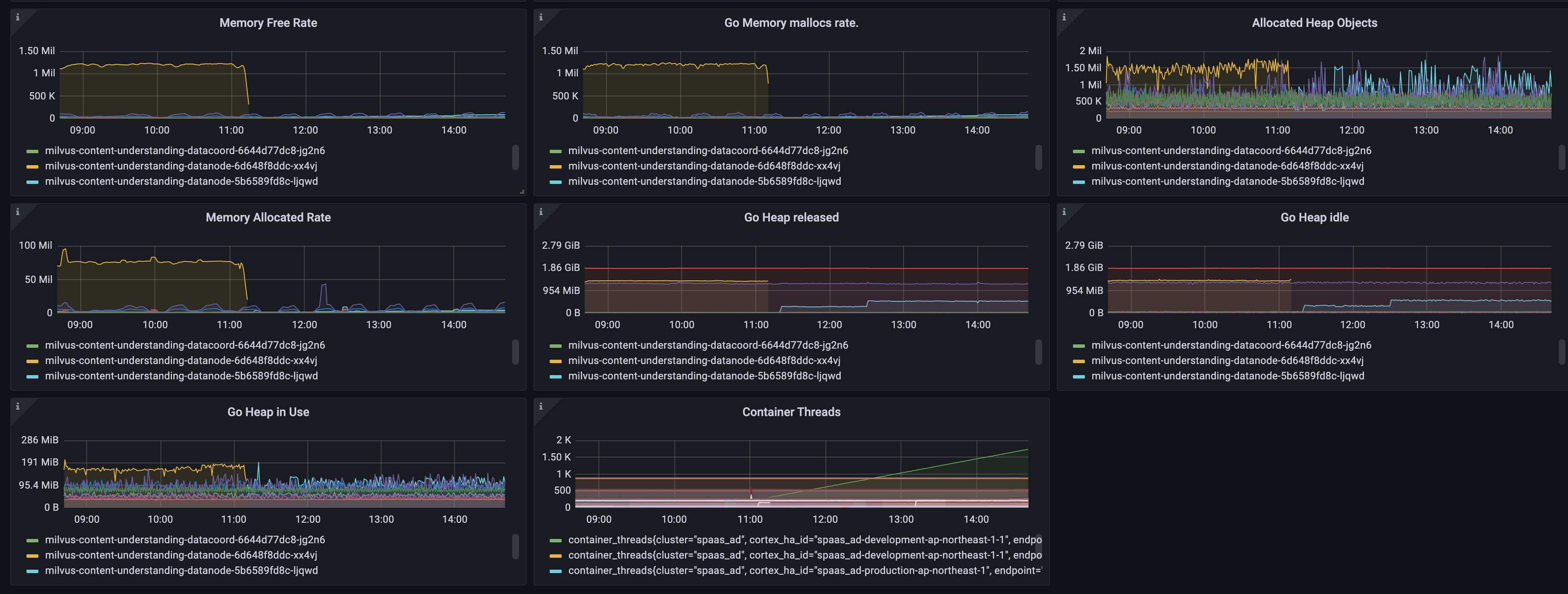 [Bug]: CPU & Memory usage of datacoord keeps increasing · Issue #23211 · milvus-io/milvus · GitHub