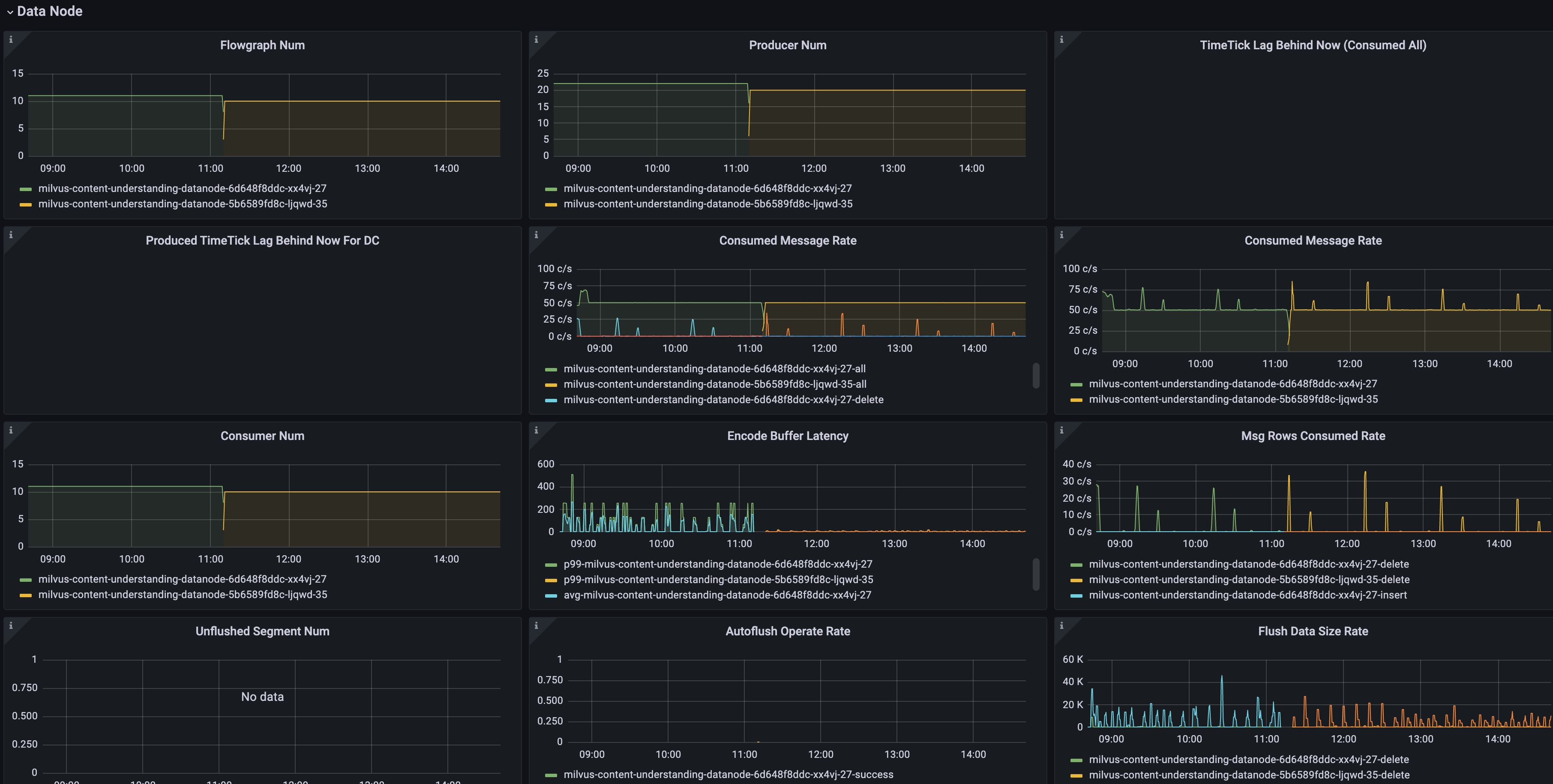 [Bug]: CPU & Memory usage of datacoord keeps increasing · Issue #23211 · milvus-io/milvus · GitHub
