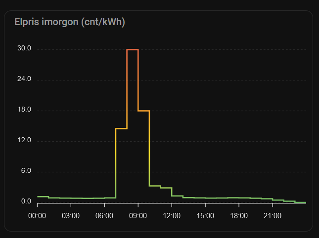 GitHub - andreas-berg/hass-entsoe-dayahead: Integration for Home Assistant to fetch day ahead ...