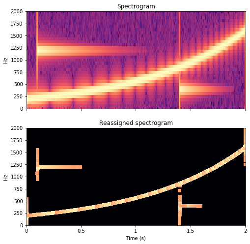 reassign_spectrogram docstring is slow and uninformative · Issue #955 ...