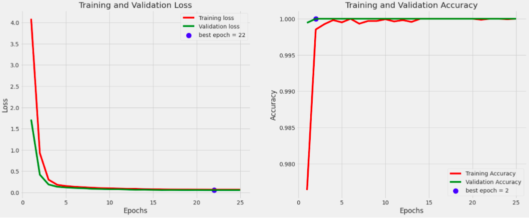GitHub - shivamkc01/Fingers-prediction-using-custom-callback-F1-score-100-