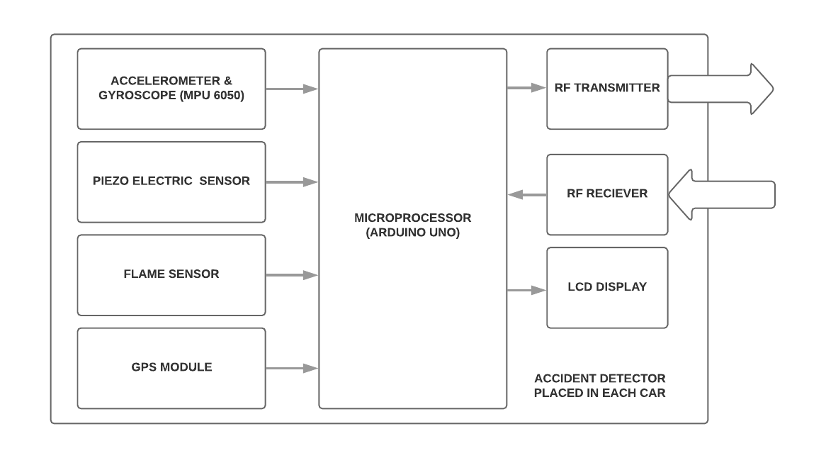 Github Aathik Final Year Project Accident Detection Vanet