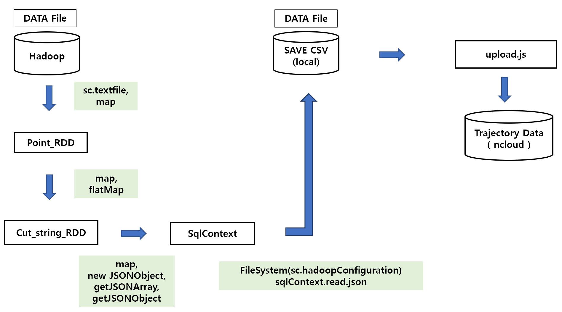 GitHub - cobyoo/Trajectory-Data-Analyses-with-Stored-In-HDFS