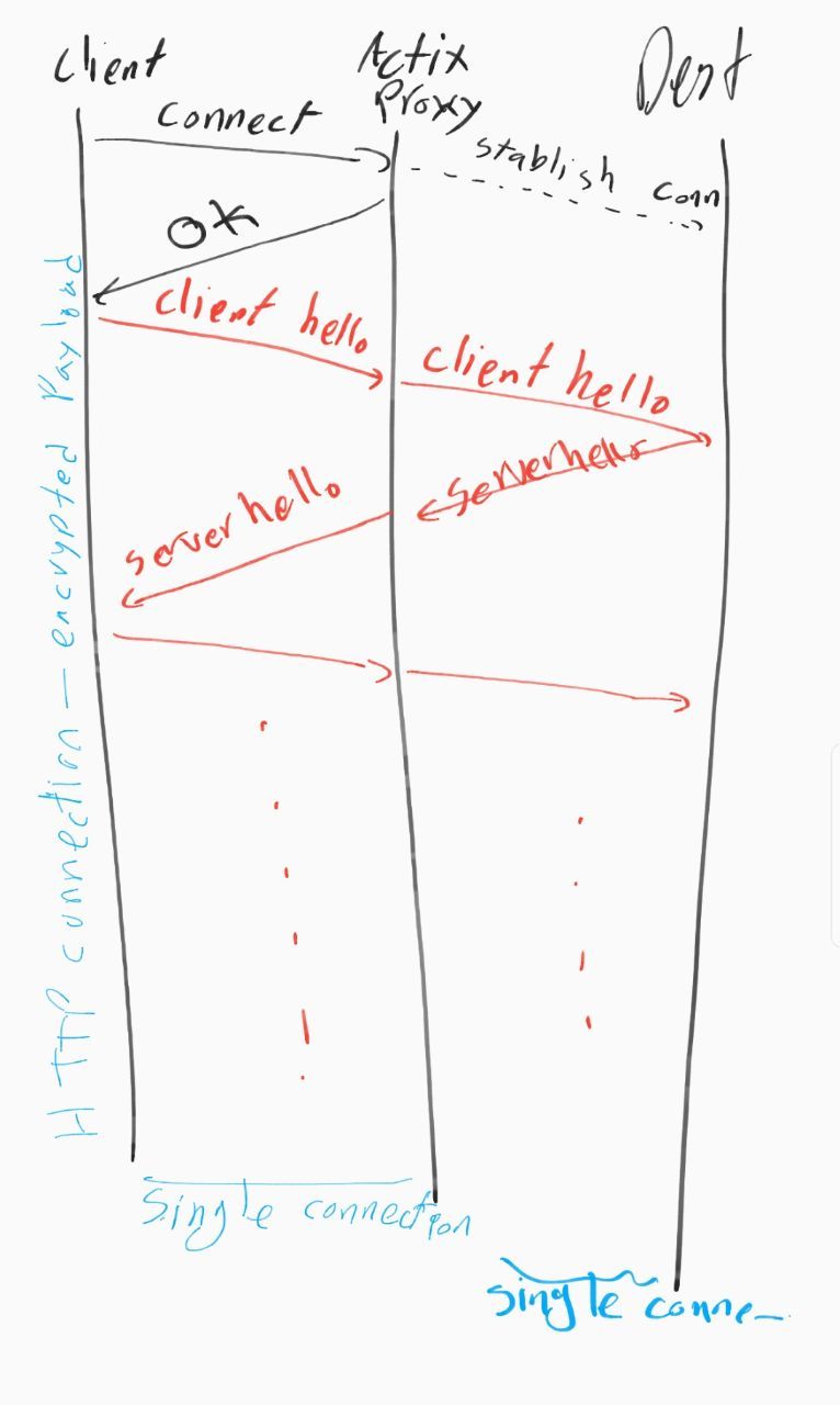 feature request : Server CONNECT header to supporting https requests over http proxy · Issue ...