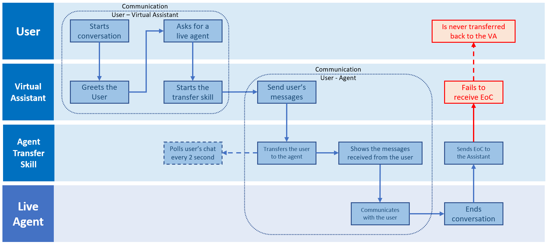 End skill from Proactive message · Issue #3626 · microsoft/botframework-solutions · GitHub