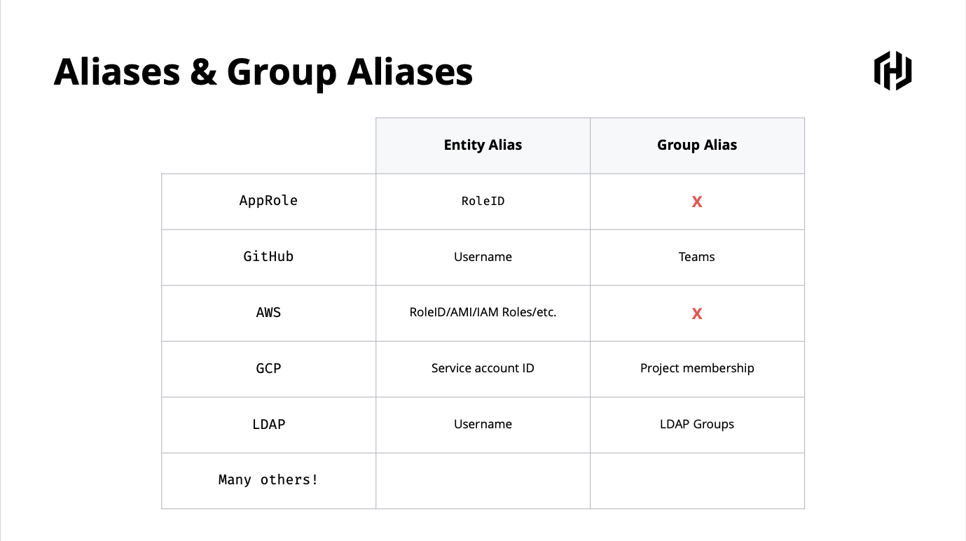 Document Auth Identity alias mappings for each auth method · Issue ...