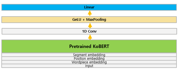 GitHub - kkjsw17/Korean-Hate-Speech-Filter: Determine whether sentence that client inputs is a ...