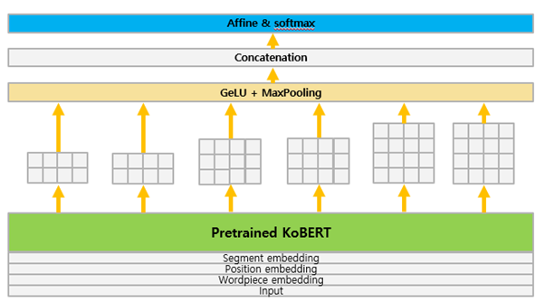 GitHub - kkjsw17/Korean-Hate-Speech-Filter: Determine whether sentence that client inputs is a ...