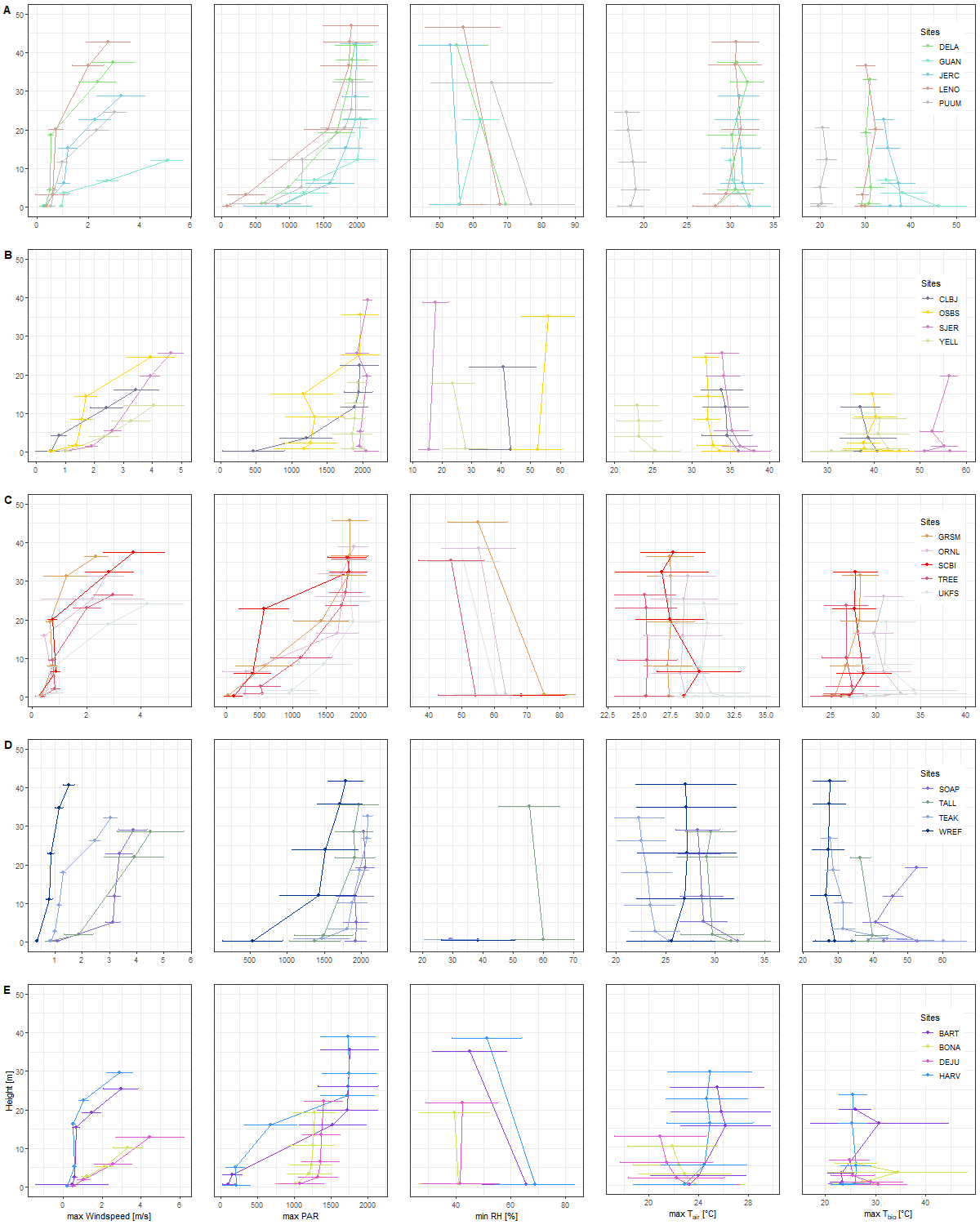 add full NEON results to SI? · Issue #35 · EcoClimLab/vertical-thermal ...