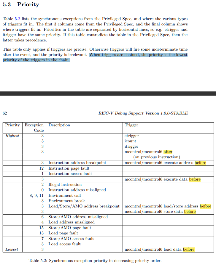 Trigger chain's priority and firing time · Issue #757 · riscv/riscv-debug-spec · GitHub