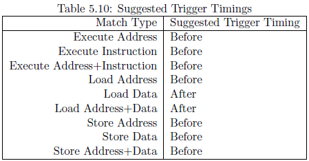 Question about Table 5.10 Suggested Trigger Timings · Issue #792 · riscv/riscv-debug-spec · GitHub