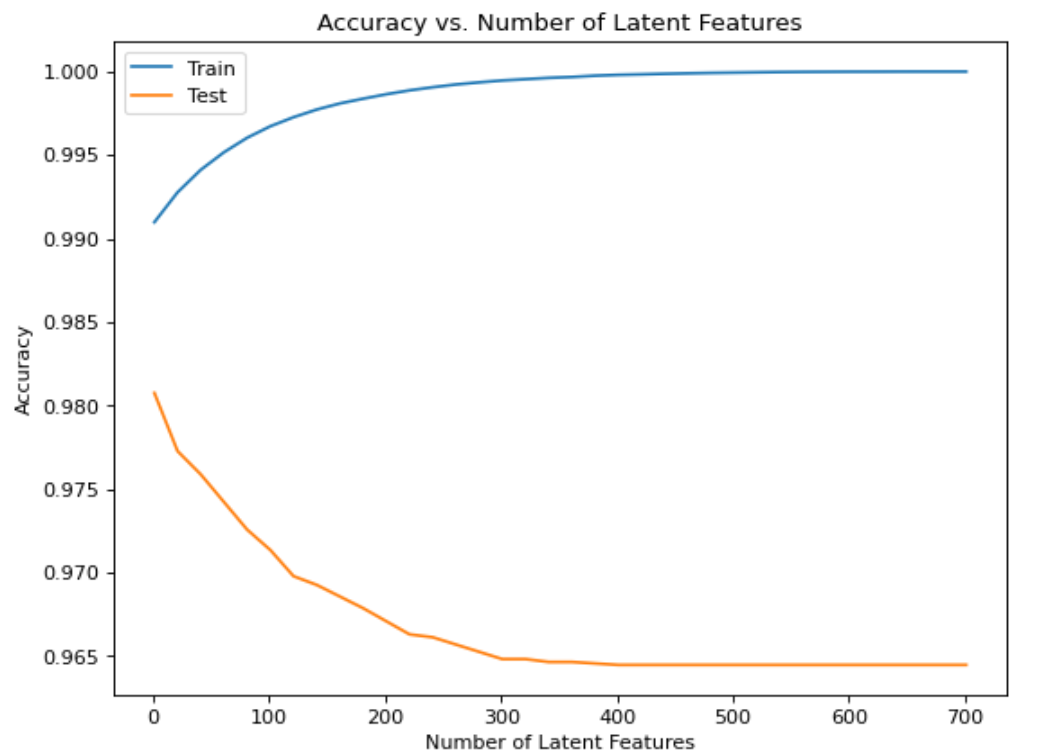 GitHub - JosephArcila/Recommendation-Engines-for-the-IBM-Watson-Studio-Platform: In this project ...