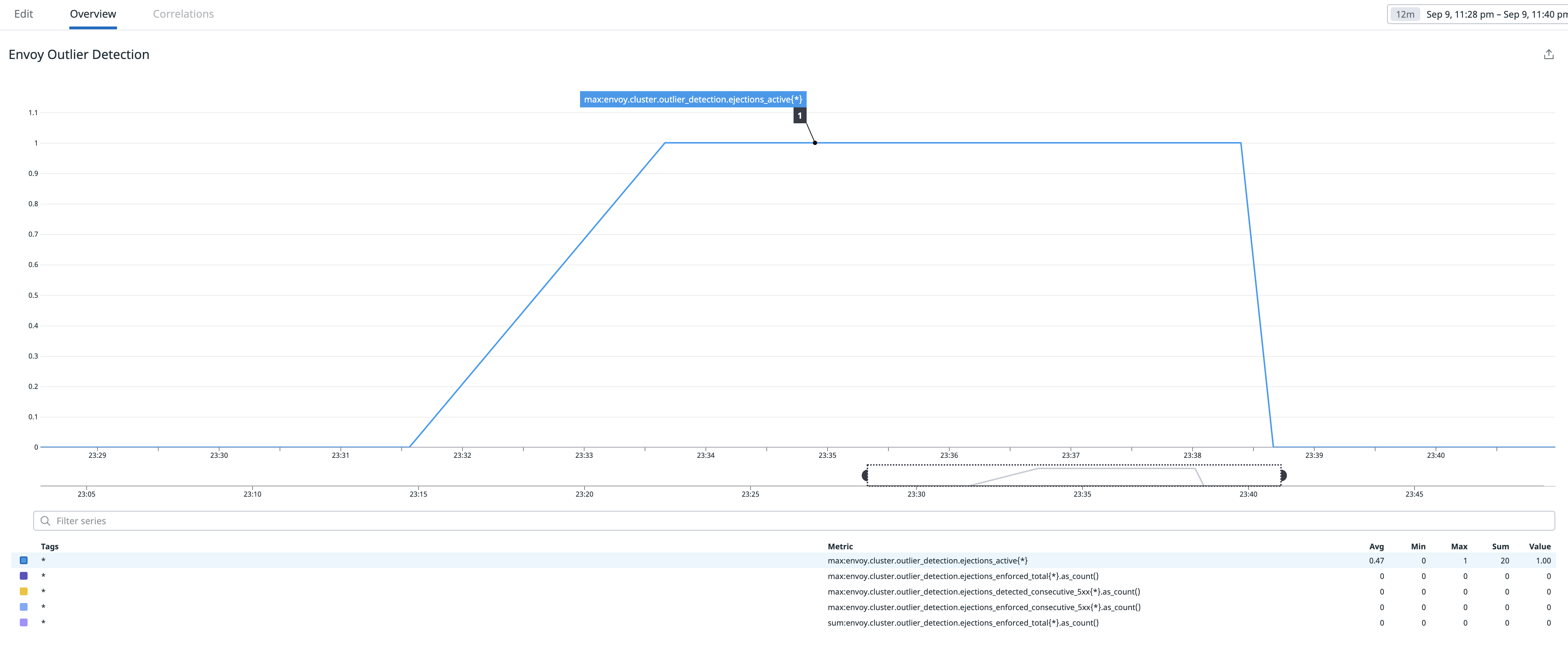 [Question] Got a upstream host ejected through outlier_detection, but the host still has ...