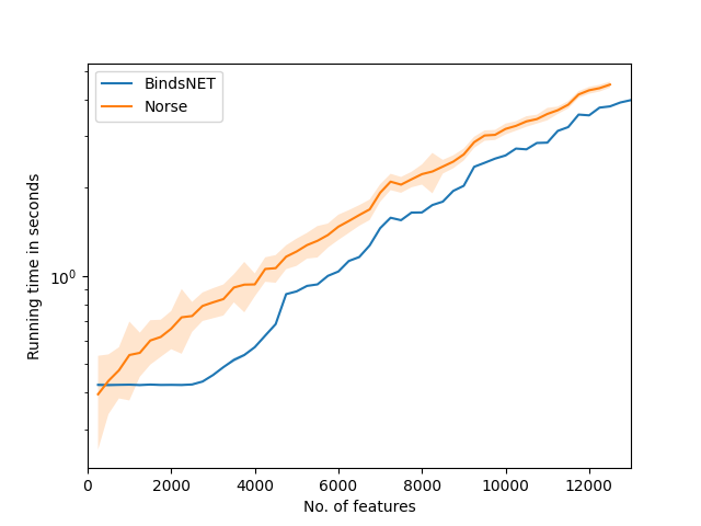 Optimization/Performance issue compared to Norse · Issue #425 · BindsNET/bindsnet · GitHub