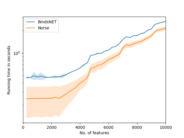 Optimization/Performance issue compared to Norse · Issue #425 · BindsNET/bindsnet · GitHub