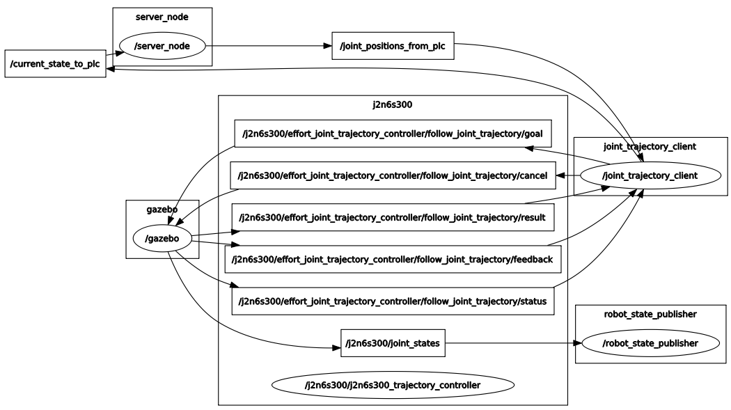 GitHub - mdiamanti/Jaco2-ROS-TCPIP-pkgs: Remote communication and ...