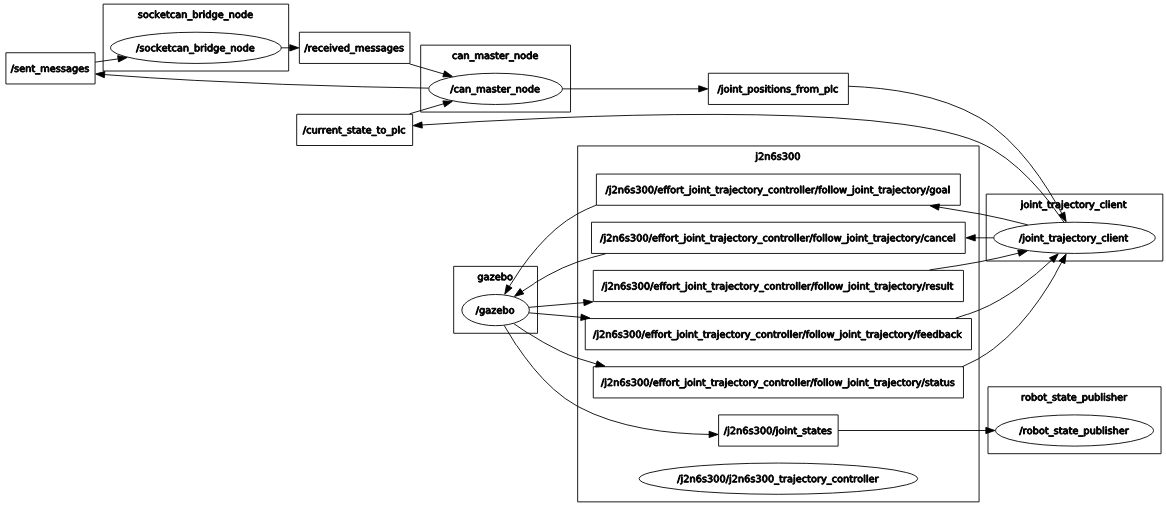 GitHub - mdiamanti/Jaco2-ROS-CAN-pkgs: Remote communication and control ...