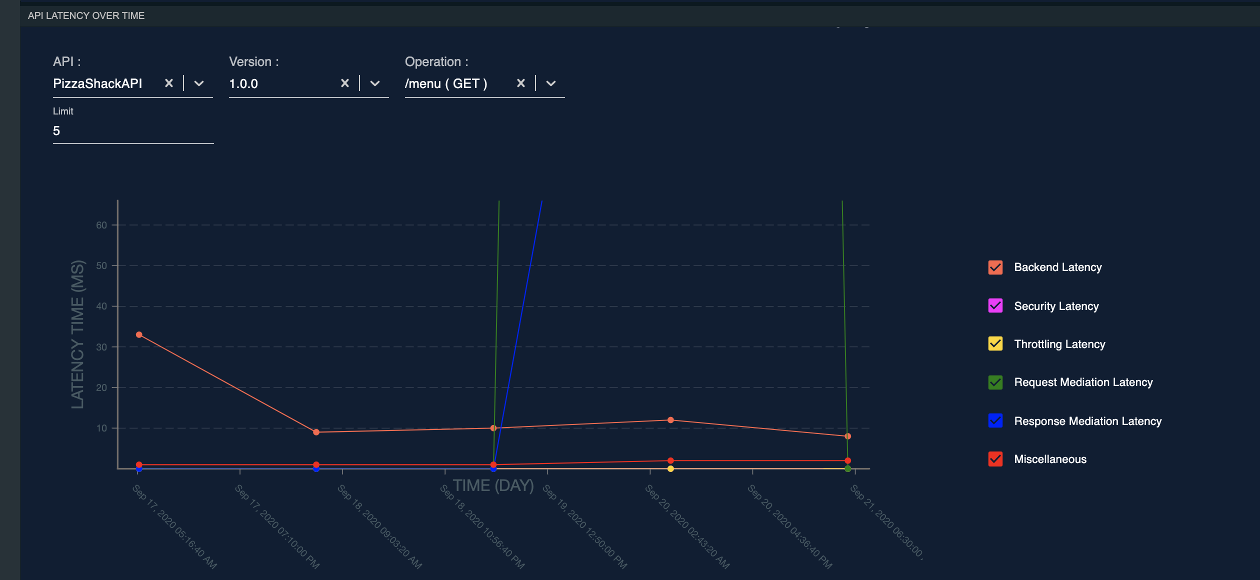 API Latency Overtime widget getting cut off for some data points · Issue #1455 · wso2/analytics ...