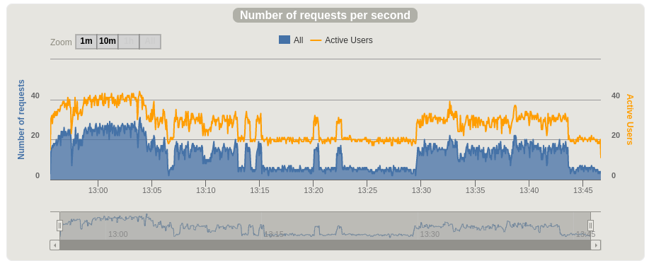 Run A Performance Test With Cockroachdb And Concurrent Logins · Issue 203 · Keycloakkeycloak