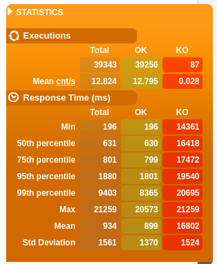 Run a performance test with CockroachDB and concurrent logins · Issue ...