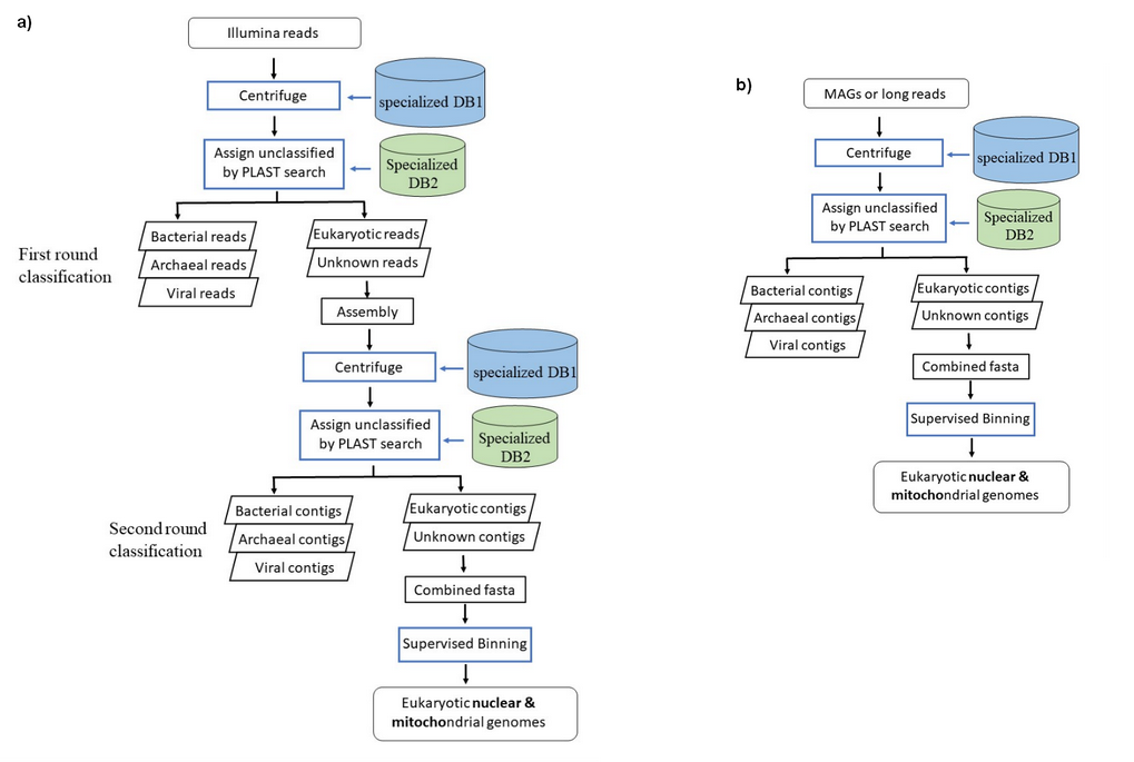 GitHub - RogerLab/Eukfinder: Eukfinder: A pipeline to retrieve microbial eukaryote genomes from ...