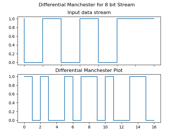 GitHub - architdudeja/Encoding-Technique-in-Python: Differential Manchester Encoding ...