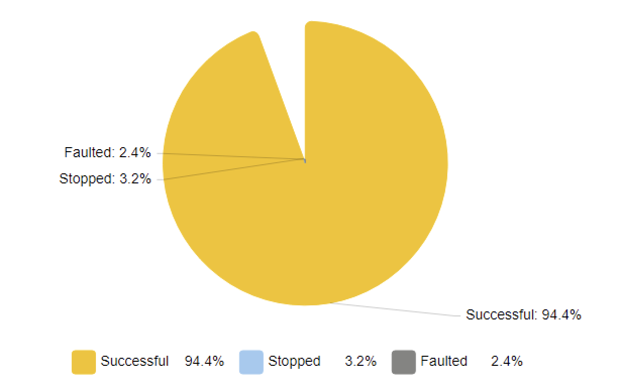 variable radius pie chart issue · Issue #1989 · amcharts/amcharts4 · GitHub