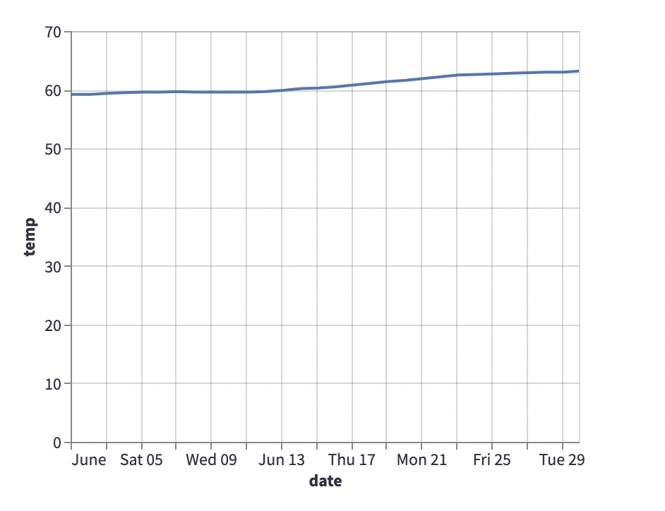 st.altair_chart shows blank axis and chart when provided a datetime domain · Issue #5733 ...
