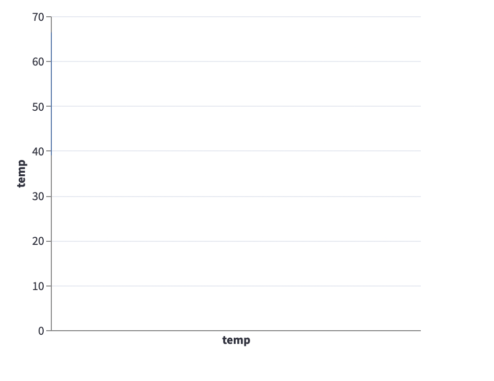 st.altair_chart shows blank axis and chart when provided a datetime ... st.altair_chart shows blank axis and chart when provided a datetime ...