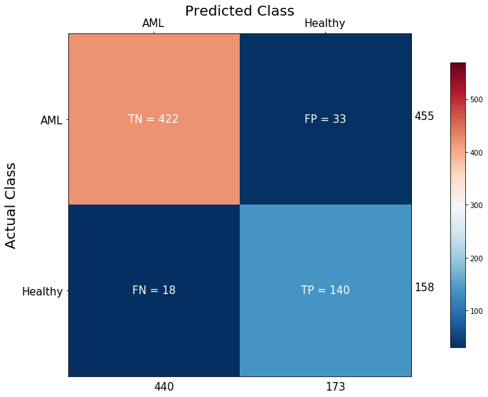 GitHub - raeufroushangar/disease_classifier: Training, validating, and ...