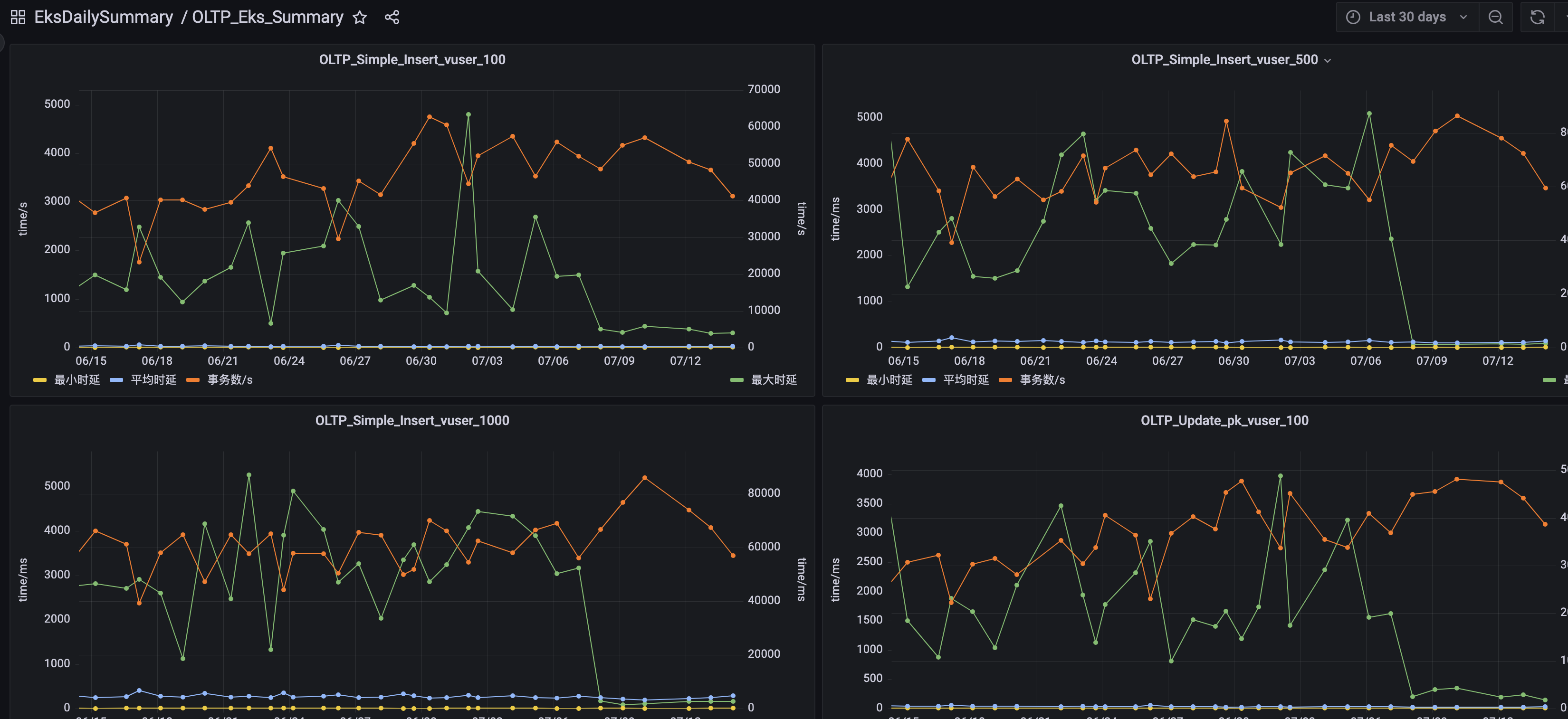Bug Eks Oltp Insert Daily Regression Performance Drops A Lot · Issue 10654 · Matrixorigin