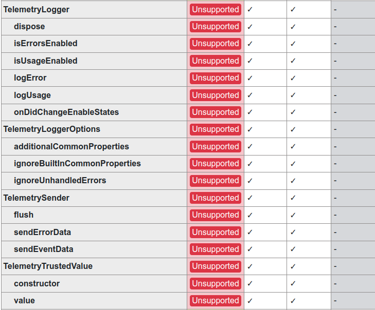 [vscode] Support Telemetry Api · Issue 12232 · Eclipse Theia Theia · Github