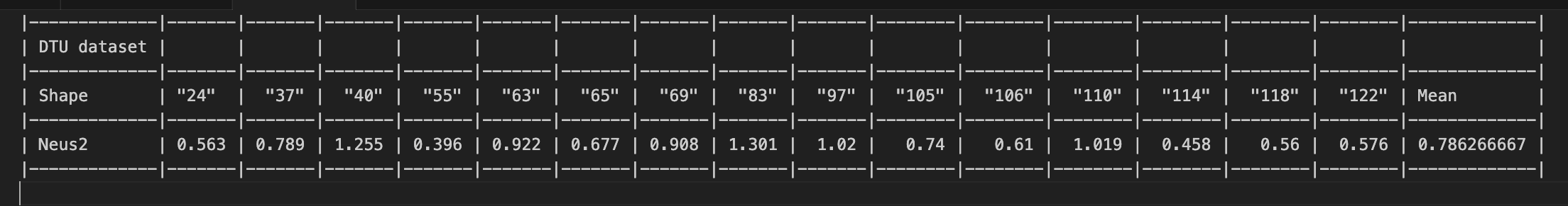 Degenerated performance on shape 40 of DTU · Issue #14 · 19reborn/NeuS2 · GitHub
