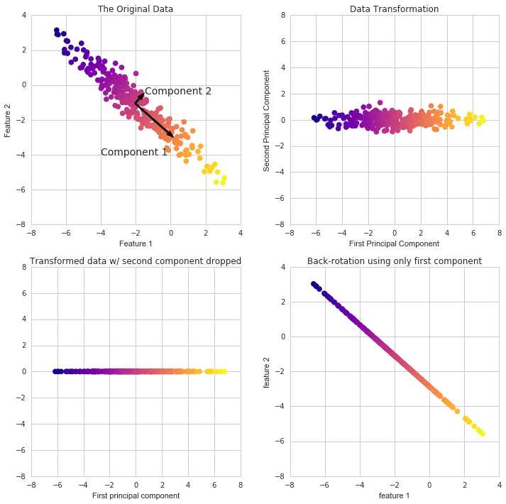 GitHub - adityasurana/PCA_Breast-Cancer-Classification: Principal ... GitHub - adityasurana/PCA_Breast-Cancer-Classification: Principal ...