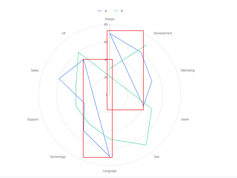 🧐 问题 雷达图数据含null的情况，线可以不闭合吗 · Issue 1719 · Ant Designant Design Charts · Github 0977