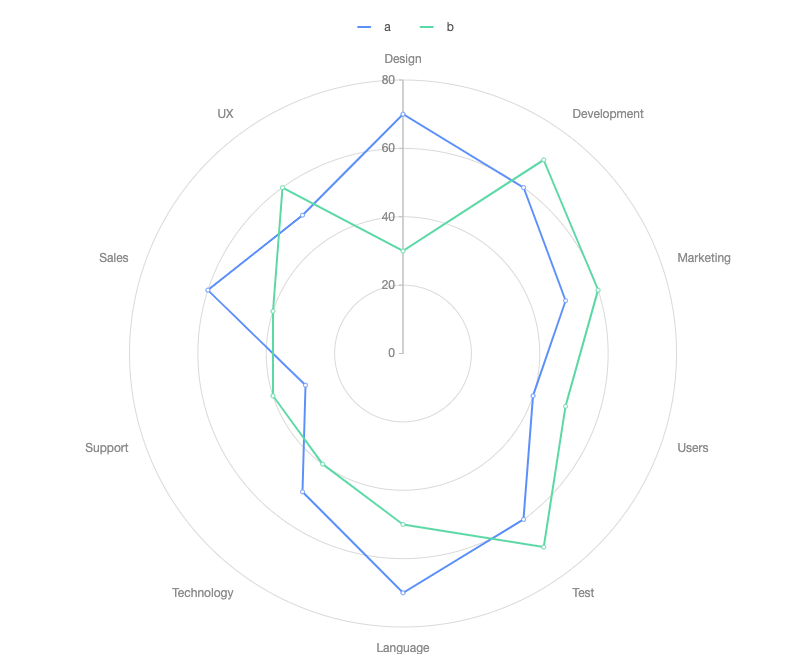 🧐[问题]雷达图数据含null的情况，线可以不闭合吗 · Issue #1719 · ant-design/ant-design-charts · GitHub