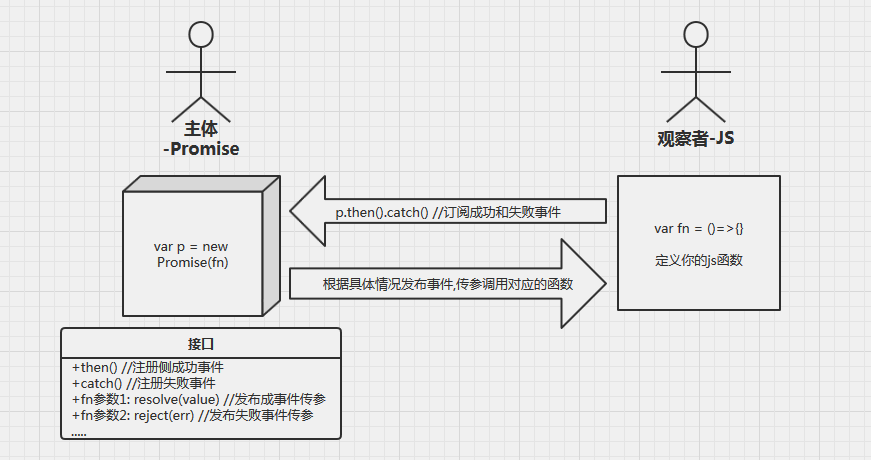 解释一下Promise与观察者模式的关系 · Issue #112 · su37josephxia/frontend-interview · GitHub